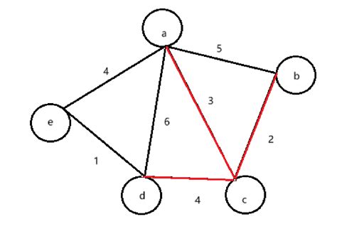 Prim与kruskal算法：最小生成树全解析 Csdn博客