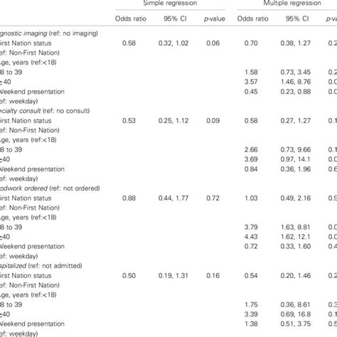 simple and multiple logistic regression models download scientific
