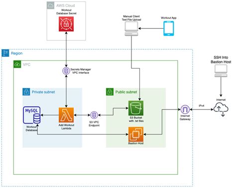 Github Turnertrowbridgeworkoutawsproject Application For Storing Workout Data In A Mysql