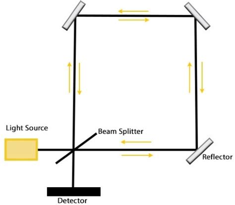 What Are Common Path Interferometers