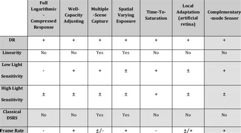1 Qualitative Comparison Between The Seven HDR Schemes Download Table