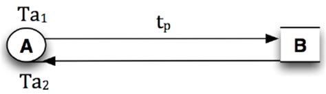 Proposed Two Way Ranging Download Scientific Diagram