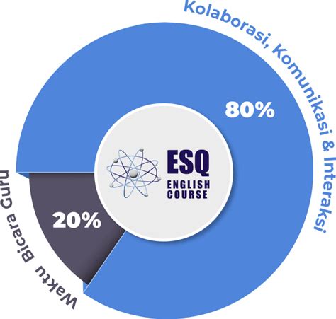 Chart Metode Eec Esq Course