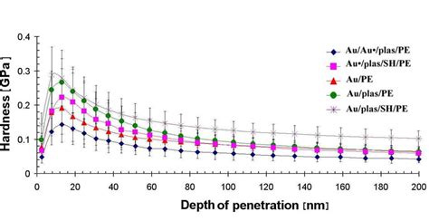 dependence of indentation hardness and indentation modulus on the