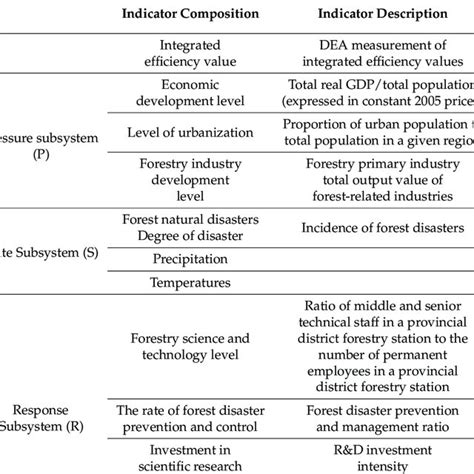 Regression Equation Indicator System Of Factors Influencing The Download Scientific Diagram