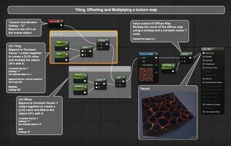 Infographics On Materials In UE Infographic Unreal Engine Engineering