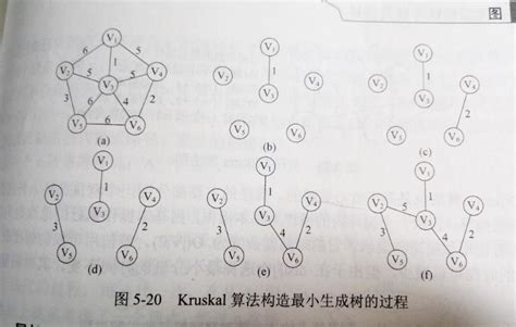 Kruskal最小生成树（mst）算法c利用mst Kruskal 实现最小生成树 Csdn博客