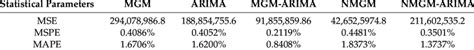 The MSE MSPE And MAPE Values For Five Models Download Scientific
