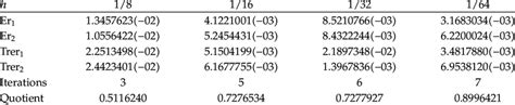 Results On The Square With A Posteriori Estimates As A Stopping