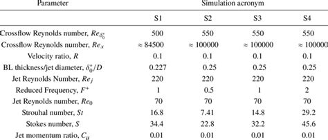 non dimensional parameters used in the simulations download