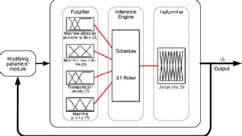 Fuzzy Model For Route Selection Download Scientific Diagram