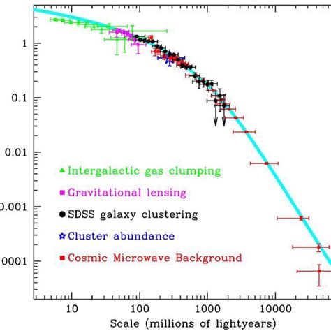 4 Sdss Galaxies Cmb Wmap Cluster Lensing And Ly α Forest