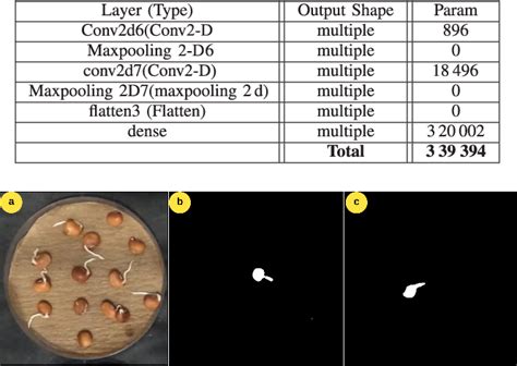 table ii from real time seed detection and germination analysis in