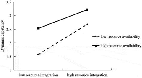 Full Article Effect Of Resource Integration On Organizational Resilience Of Megaprojects Role