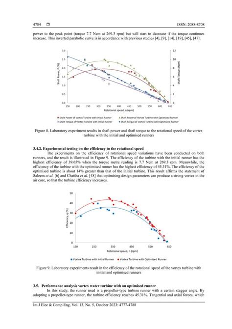 Runner Profile Optimisation Of Gravitational Vortex Water Turbine Pdf