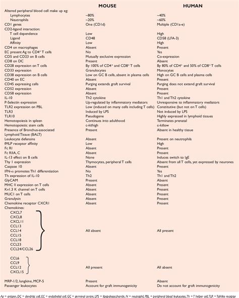 Table 1 From Of Mice And Men Layout 1 Semantic Scholar