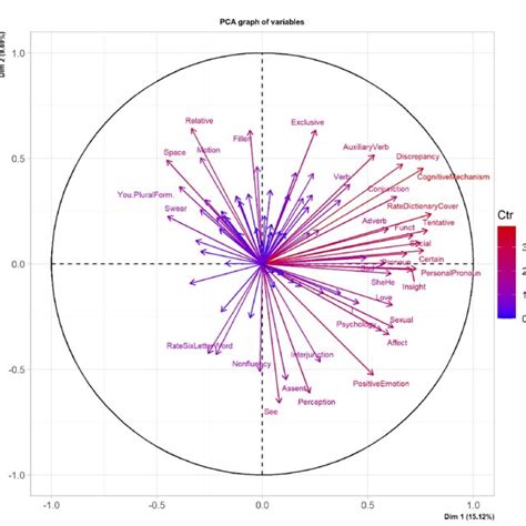 Variables Factor Map Of Components And The Labeled Variables Are Download Scientific