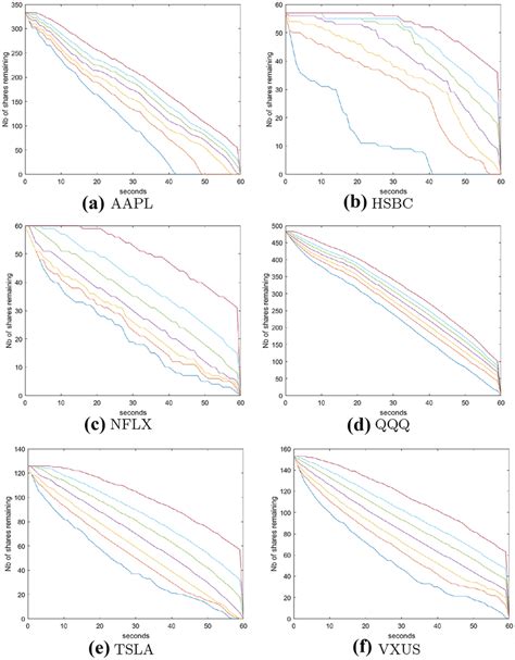 Percentiles Of The Number Of Shares Remaining In Lots Of The Optimal Download Scientific
