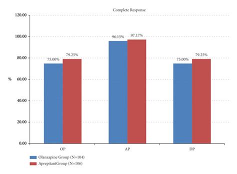 Comparison Of Complete Response Between Two Groups Download