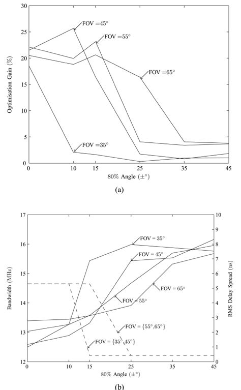 Empty Room Power Bandwidth And Rms Delay Spread A Non Optimised
