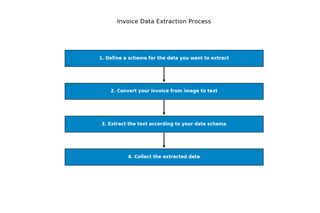 Extract Data From Invoices With Python Parseur