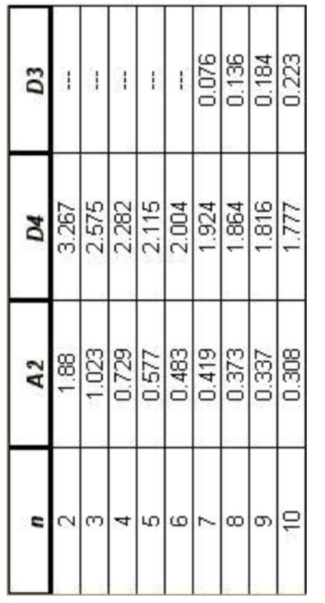 Solved Use Data Provided To Build A X Bar And R Control