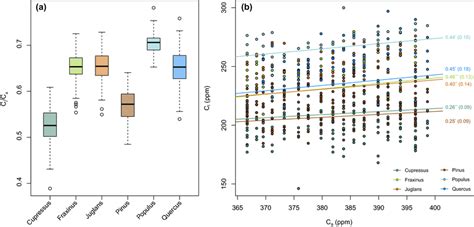 A Boxplots Of Ratio Between Intercellular To Ambient Carbon Dioxide