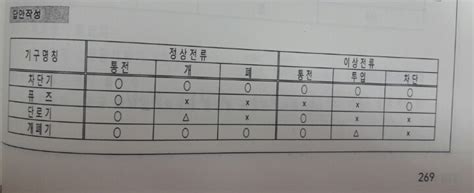 퓨즈 차단기 단로기 개폐기 질문2 실기 다산교재 이론서 전기기사 한번에 합격하기