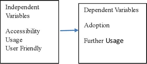 Figure 1 From Usage And Adoption Of Chatbot In Education Sector Semantic Scholar