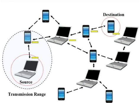 Figure 1 From Implementation Of Eaack To Detect Node Misbehavior In