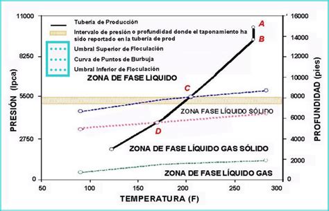 Diagrama De Fases Diagrama De Fases Del Gas Seco De Acuerdo Al