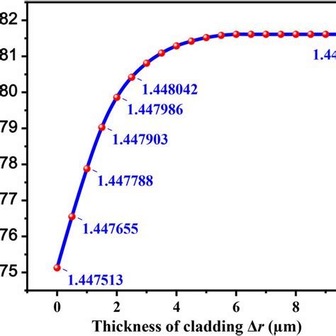 Simulated Effective Ri Of The Fundamental Mode Of The Side Core Versus