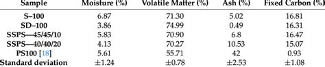 Proximate Analysis Of Samples Download Scientific Diagram