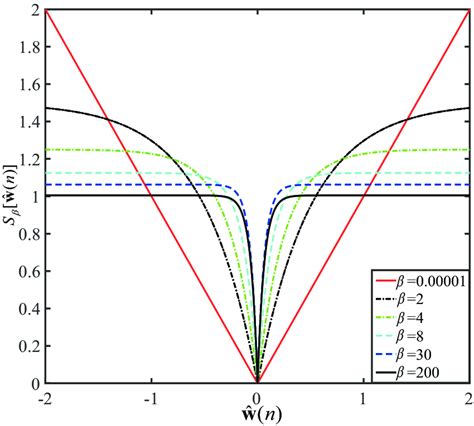 Behavior Of The Parameter Adjustment Function With Various β