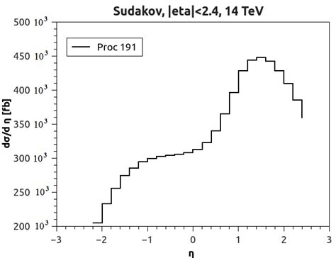 Differential Production Cross Section As Function Of Pseudorapidity