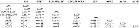 correlation analysis of explanatory variables download scientific