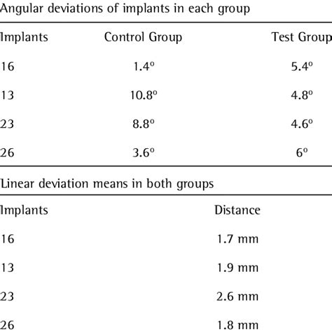 angular and linear deviations download table
