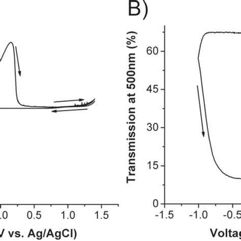 First Cycle Cyclic Voltammetry At A Scan Rate Of 20 Mv S⁻¹ A And
