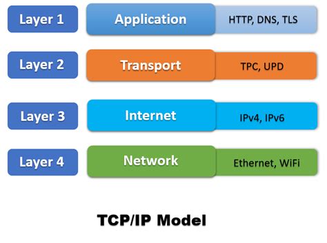 tcp ip in hindi टी सी पी ईपी क्या है