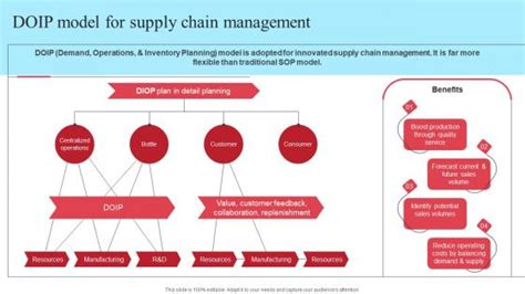Implementing Supply Chain Models Powerpoint Presentation And Slides Ppt Sample Slideteam