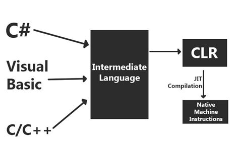 C Clr Il Jit Compilation And Code Access Security Explained By Kunal