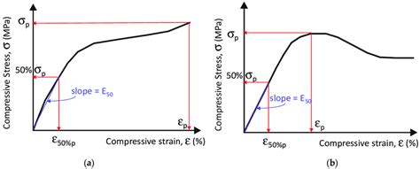 Different Stress Strain Behaviors Of The Tested Earth Blocks A
