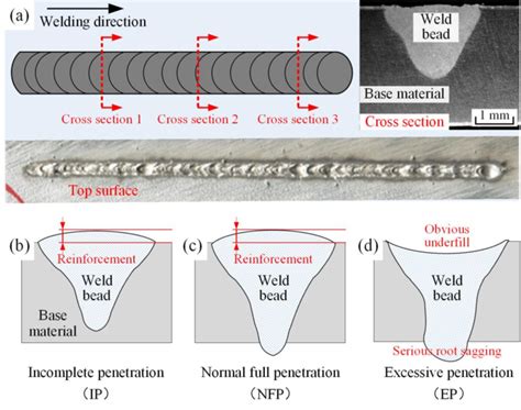 The Diagrammatic Of The Penetration Conditions A The Diagram Of The