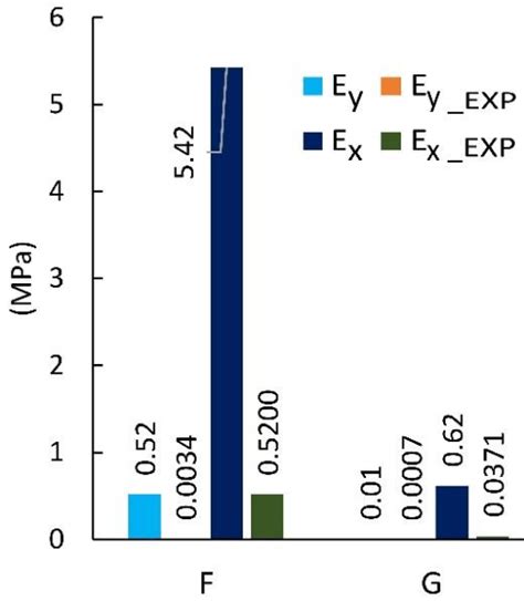 Modulus Of Linear Elasticity For Cells Of The Type F G Download Scientific Diagram