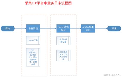 Jmeter采集elk平台海量业务日志（ 采用scroll）接口获取jmeter的log日志 Csdn博客