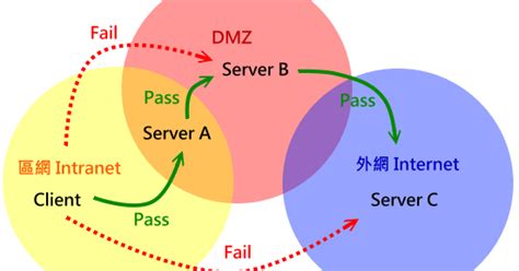 Tech黑手 工作雜記 Ssh穿越多台主機的連線方法