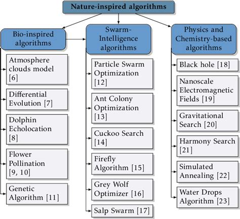 Figure 1 From A New Heuristic With A Multi Threaded Implementation Of A Modified Firefly