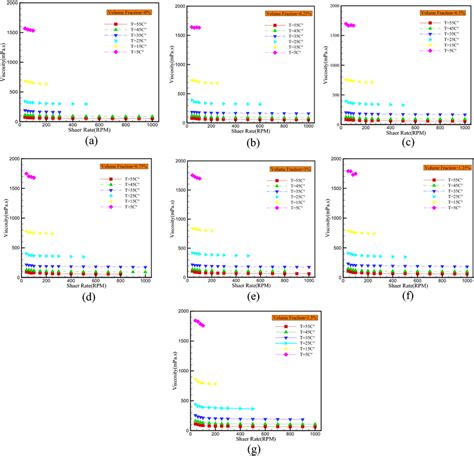 Dynamic Viscosity Versus Shear Rate For Different Temperature And Vfs