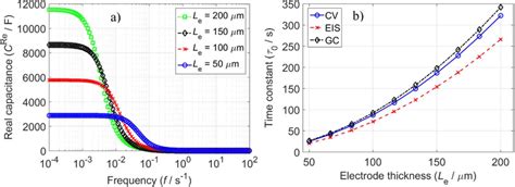A The Real Part Of The Complex Capacitance As A Function Of Frequency Download Scientific