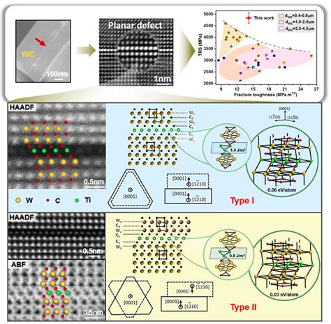Discovery Of Grain Interior Planar Defects Induced By Heteroatom Monolayer Keai Publishing